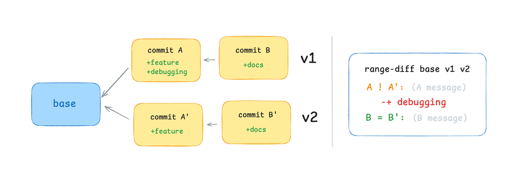 How To Do Patch Based Review With Git Range Diff