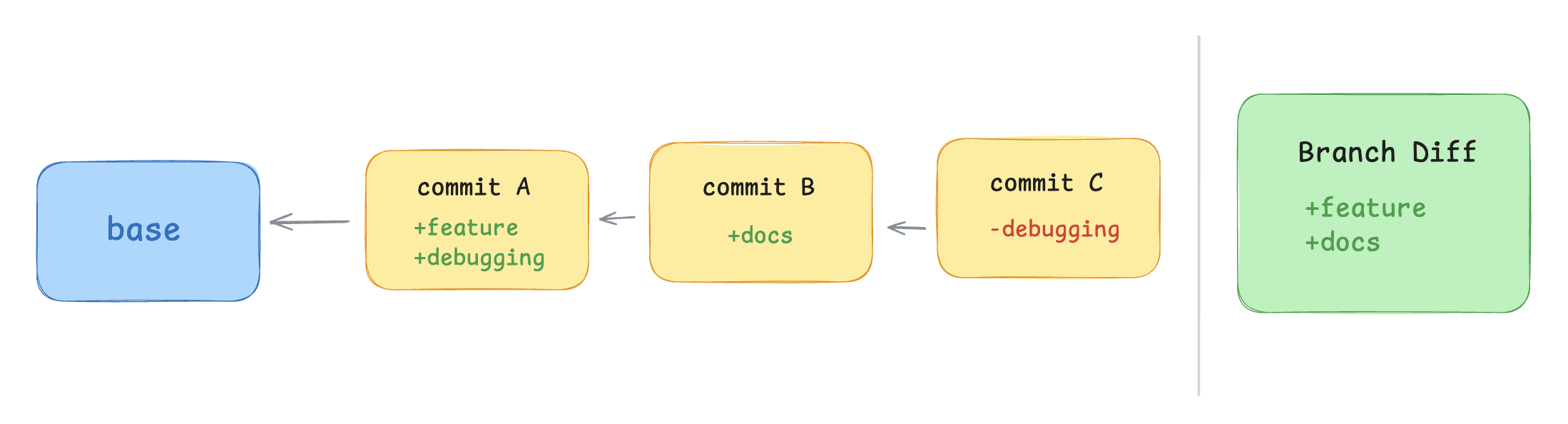 How To Do Patch Based Review With Git Range Diff